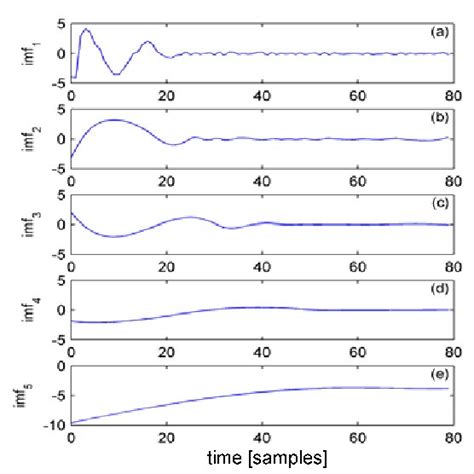 Stft Analysis Of The Voltage Signal Obtained At Phase A By Energization