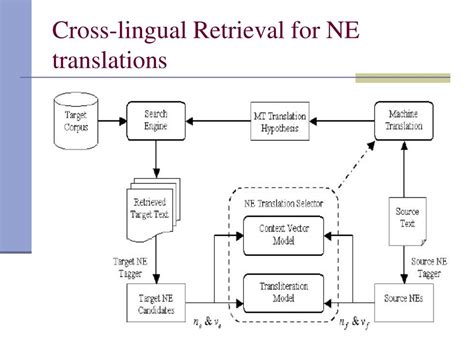 Ppt Improving Named Entity Translation Combining Phonetic And