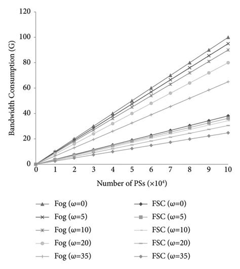 Fog Computing Mode Versus Fsc In Bandwidth Consumption Download