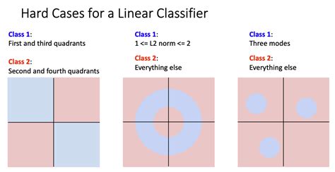 Dl4cv Lecture 3 Linear Classifiers