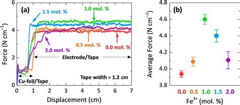 Binder Effect On The Adhesion Strength Of Electrodes A Force Vs