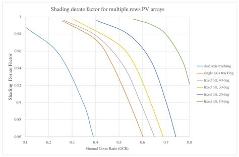 Building Rooftop Extraction Using Machine Learning Algorithms For Solar Photovoltaic Potential