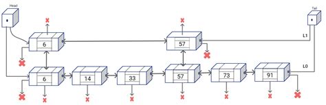 Skip List Data Structure Explained Sumit S Diary