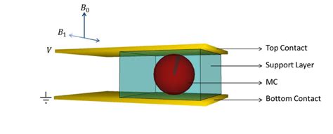 Single Qubit Structure The Magnetic Cluster Is Suspended Between Two Download Scientific