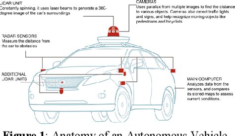 Figure 1 From New Design For Reliability Dfr Needs And Strategies For Emerging Autonomous