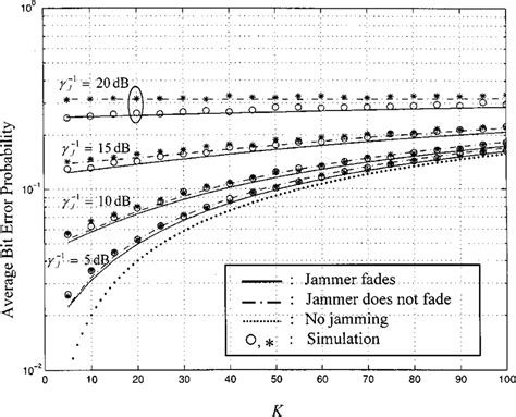 Worst Case Bit Error Probability Under Tone Jamming Fsk Modulation
