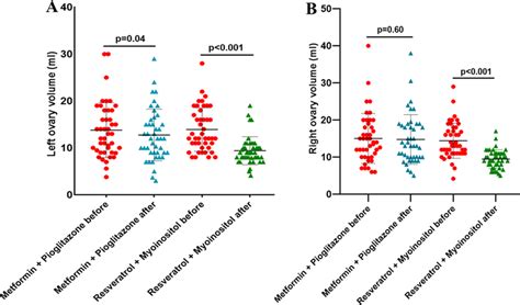 Ovarian Morphology In Pcos Before And After Treatment In Both Groups A