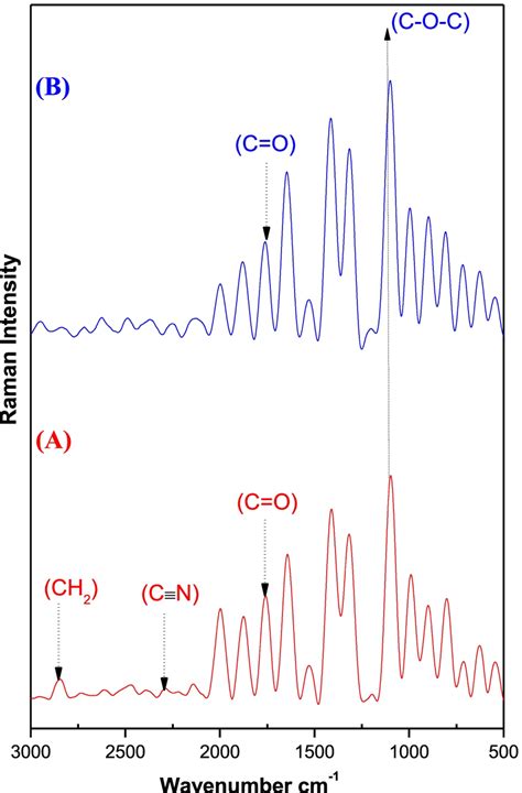 Raman Spectra Of Pan Co Mapmma Modified With Eda Membranes A