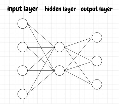 Neural Networks Primer