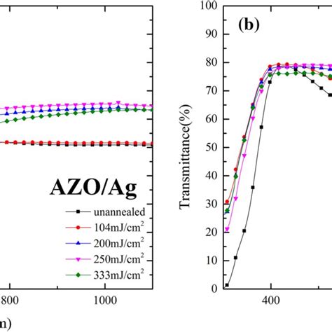 Transmittance Spectra Of A Azoag And B Azoagazo Films Before And