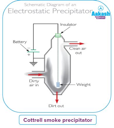 Colloidal Solution Definition Examples Classification Properties AESL