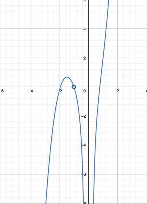 Consider The Function Graphed Below Slader Sl Quizlet