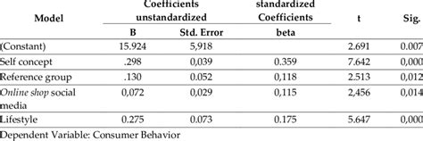 Coefficient Line Self Concept Reference Group Online Shop Social