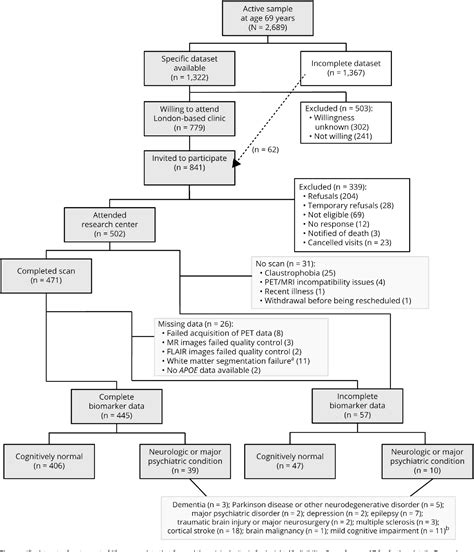 Figure 1 From Cognition At Age 70 Life Course Predictors And Associations With Brain Pathologies