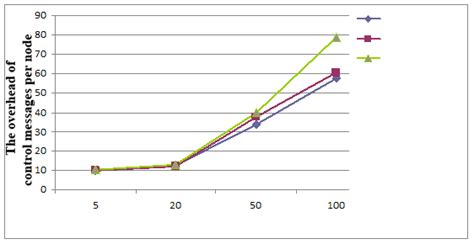 The Overhead Of Control Messages Per Node Vs Nodes Number Download