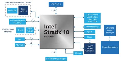 New Intel Stratix 10 Fpga Drivers Coming To Linux 4 21 Kernel Phoronix