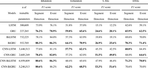 Comparison Of F1 Scores Between Lstm Based Models And Gru Based Models