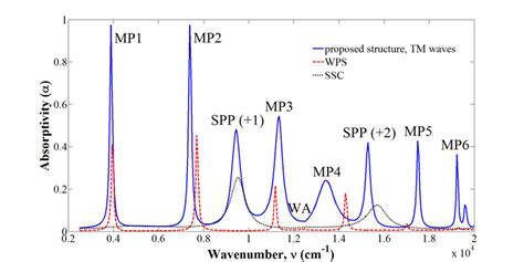 Calculated Spectral Normal Absorptivity Of The Proposed Structure Blue