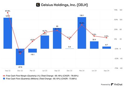 3️⃣ Low Fcf Free Cash Flow Fell By 90 To 87m While Fcf Margin