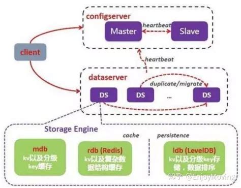 分布式数据存储技术分布式怎么分布服务器内存zero007的博客 Csdn博客