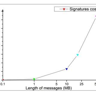 Memory Consumption Under Different Sizes Of Messages Download Scientific Diagram