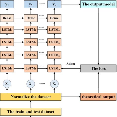 The Lstm Block Diagram Download Scientific Diagram