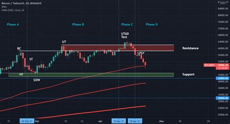 Bitcoin Has Formed A Wyckoff Distribution Schematic For Binancebtcusdt