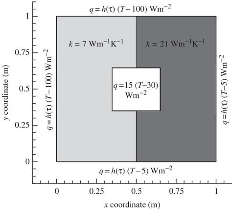 Geometry And Boundary Conditions Download Scientific Diagram