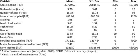 Descriptive Statistics Of The Variables Used In Stochastic Frontier Download Scientific Diagram
