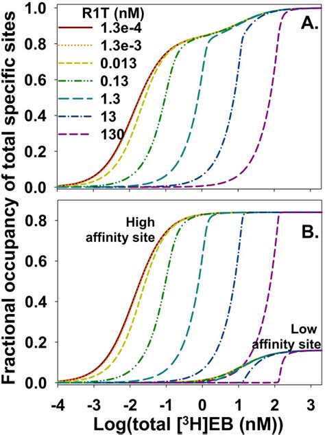 Ligand Depletion Shifts The Binding Curve Rightward And Obscures