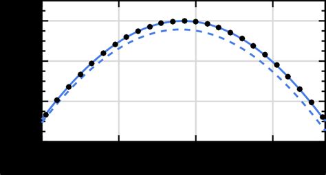 Comparison Between The Time Domain Output Of The Reduced Order Model Download Scientific