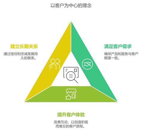 如何理解“以客户为中心” 知乎