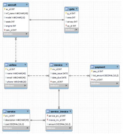 Please Pay Focus On Table Names And Entites Of The