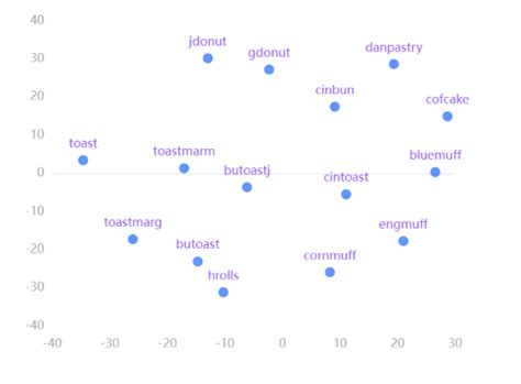 多维尺度分析 Spsspro帮助中心
