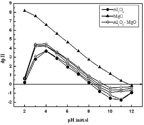 Plots Of Δph Vs Initial Ph For Pure Alumina A Commercial Mgo B And