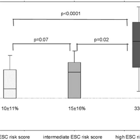 Image Of A Representative Patients With A High Esc Risk Score And