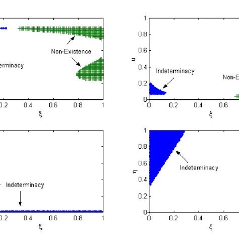 Determinacy Regions Download Scientific Diagram
