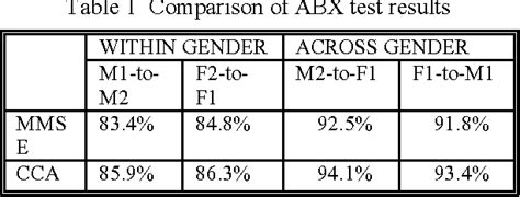 Table 1 From Voice Conversion Using Canonical Correlation Analysis Based On Gaussian Mixture