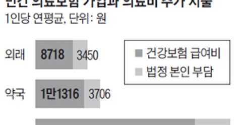 건보 적용 늘고 실손 들었는데 병원비 더 낸다
