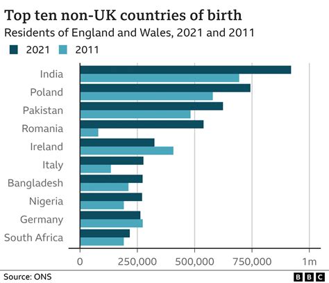 Census Migration Biggest Part Of England And Wales Population Rise