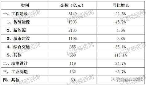 八大建筑央企2023年上半年经营情况简析 知乎