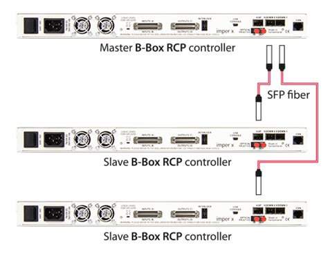 Low Latency Communication For Power Electronic Controllers Imperix