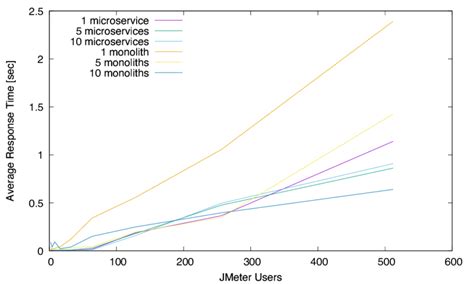 Average Response Time For Different Application Versions And Different