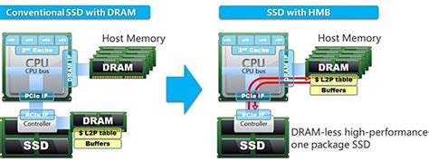Do You Really Need A Dram Cache In An Ssd Tech Gamers