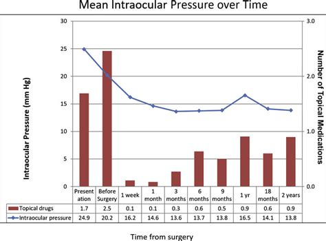 Mean Intraocular Pressure Iop And Topical Drops Required For Iop