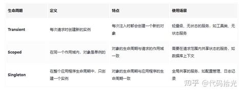 Netcore依赖注入（di）之生命周期 知乎