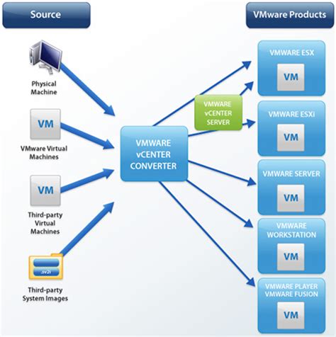 IT Virtual Shocks VMware VCenter Converter Standalone 4 0 1