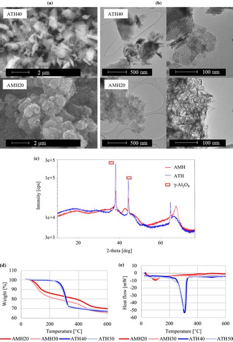 A Sem And B Tem Images C Xrd Analysis Of Athamh Nanoparticles After