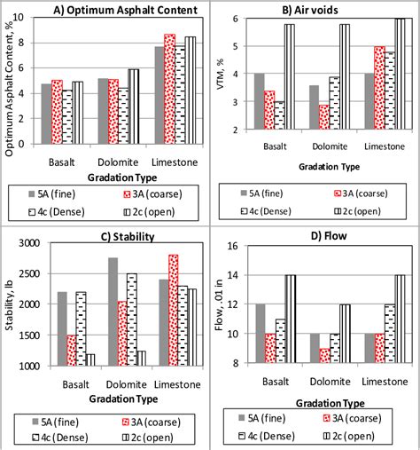 Effect Of Aggregate Type And Gradation On Mix Properties Download