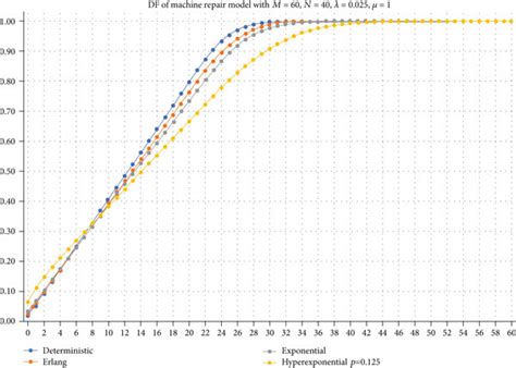 Cumulative Distribution Functions Download Scientific Diagram